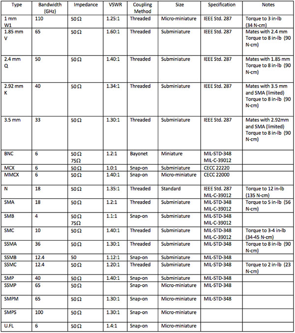 Coaxial Connectors for RF Applications | DigiKey