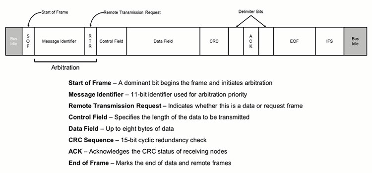 CAN Bus Basics | DigiKey